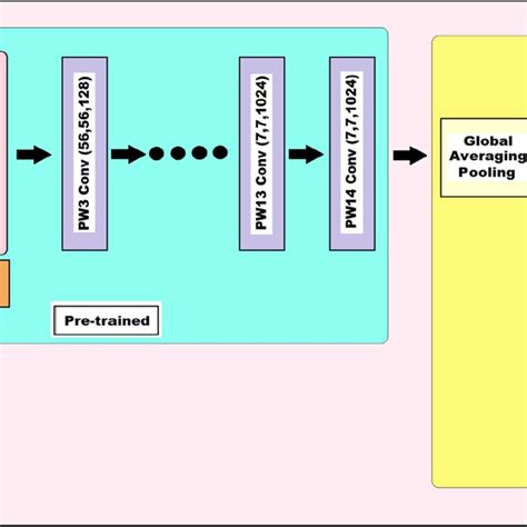 Architecture Of Modified Pre Trained Mobilenet V2 Network Used For