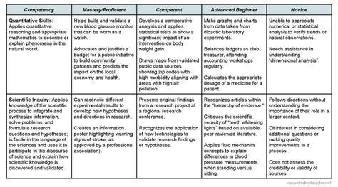 How To Assess Your Academic Competencies Student Doctor Network Sdn