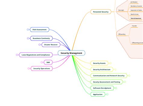 Security Managment Mindomo Mind Map