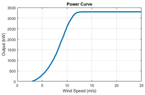 Enhancing Long Term Wind Power Forecasting By Using An Intelligent