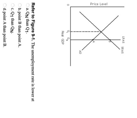 Solved Refer To Figure 9 1 The Unemployment Rate Is Lower