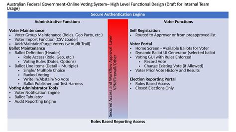 Task 3 Voting System High Level Design Templatepptx
