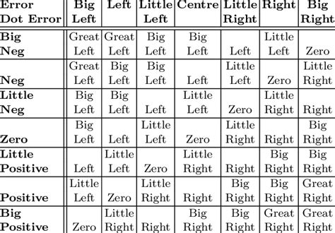 base of rules of the fuzzy controller download table
