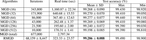Iterations And Real Time For Training And Test Accuracy Of Mnist