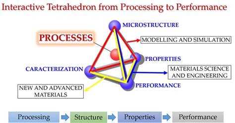 Properties Of Tetrahedron