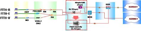 Ftth Network Diagram Using High Olt Capacity During The Deployment 77