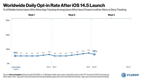 Flurry Analytics On Linkedin Apple Apptrackingtransparency