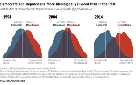 Application Of Data Visualization Political Polarization In The
