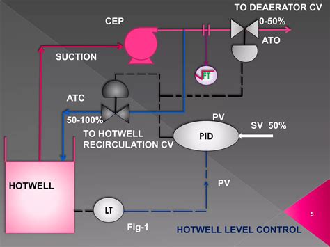 Split Range Control System Pptx