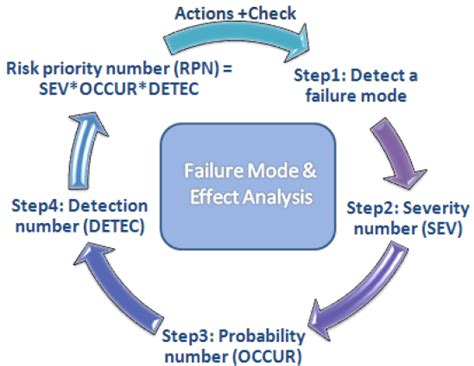 Difference Between Pfmea And Dfmea Compare The Difference Between Similar Terms