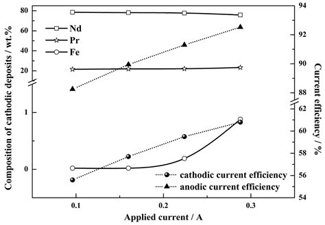 Electrochemical Approaches For The Recovery Of Metals From Electronic