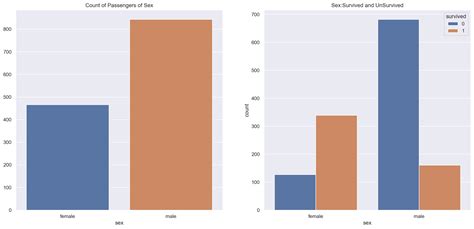Python Titanic 생존자 예측