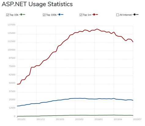 Asp Net Vs Php A Comparison Between Competitors