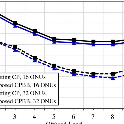 Comparison Of Fairness Among The Proposed And Existing 4 Cluster Based Download Scientific