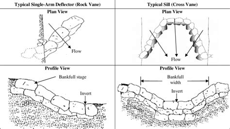 Typical In Stream Deflector E G Rock Vane And Sill E G Cross Vane