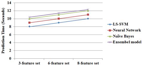 comparison of the prediction time between the classifiers and the
