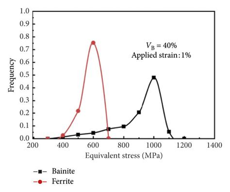 Curves Of The Equivalent Stress Distribution Of Bainite And Ferrite In
