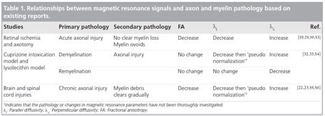 Diffusion Tensor Imaging Of White Matter Pathology In The Mouse B