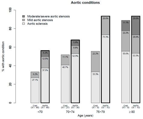 Prevalence Of Aortic Stenosis And Aortic Sclerosis In Heterozygous