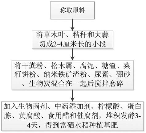 一种富硒水稻种植基肥及其制作方法与流程