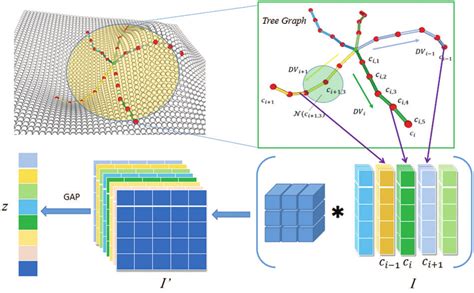 Illustration Of Tgsg Block A Tree Graph With 5 Curves In Point Cloud