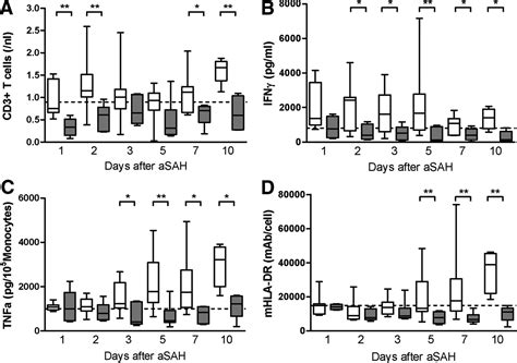 Immunodepression After Aneurysmal Subarachnoid Hemorrhage Stroke