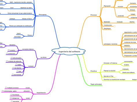 Ingeniería Del Software Mind Map Ingeniería Del Software Mind Map