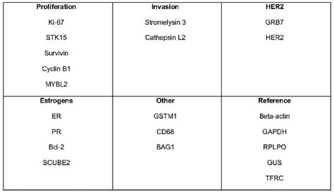 Specific Cancer Genes And Reference Cancer Genes Analized With The