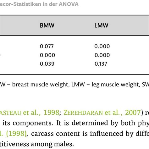 Probability Values For Fisher Snedecor Statistics In Anova Download Table