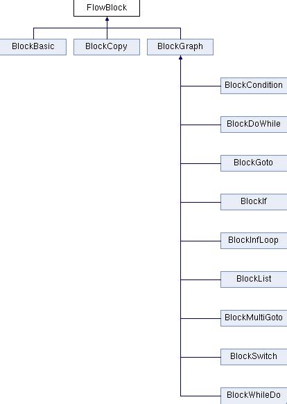 Decompiler Flowblock Class Reference
