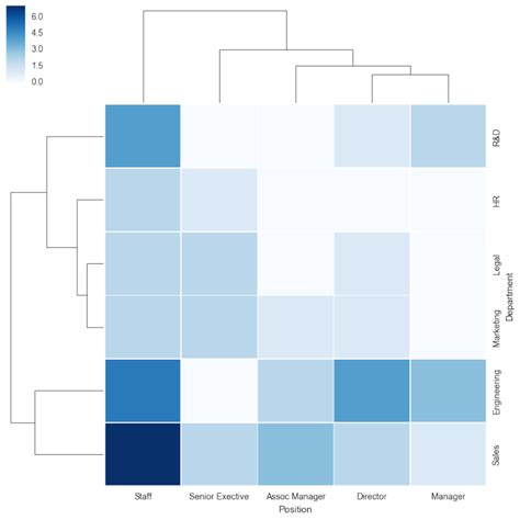 Seaborn でヒートマップを作成する Python でデータサイエンス