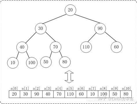 数据架构与算法——cc实现堆排序heap Sort算法【建议收藏】 知乎 数据架构与算法——cc实现堆排序heap Sort算法【建议收藏】 知乎