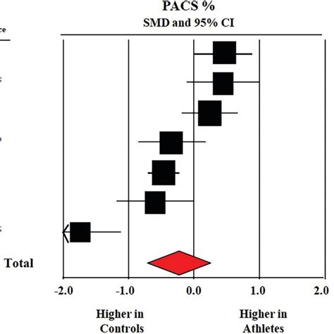 Forest Plot For Standard Means Difference Smd Global Peak Atrial