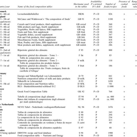 Protein Conversion Factors Download Table
