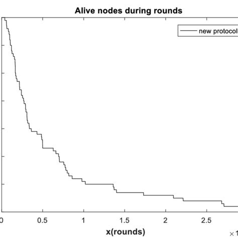 Shows Alive Nodes For Proposed Iot Deec Protocol In 30000 Round