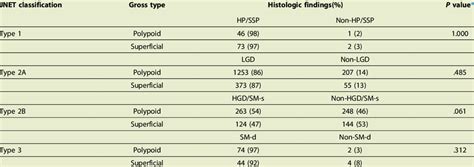 Relationship Between The Jnet Classification And Histologic Findings In