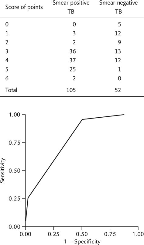 Smear Positive Tuberculosis Tb Prediction Score Download Table