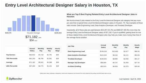 Salary Entry Level Architectural Designer In Houston Tx