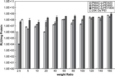 The Transfection Efficiency Of Pmac G Peix X ¼ 423 800 And 1800