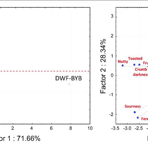 Principal Component Analysis Pca Biplot Based On Sensory Analysis Download Scientific