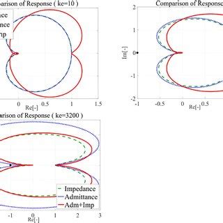 Comparison Of Each Nyquist Diagram Download Scientific Diagram