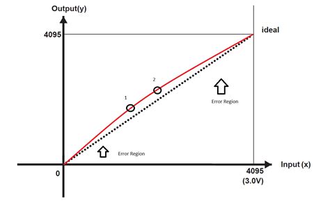 ADS Point Vs Point Calibration To Correct Gain And Offset Errors Data Converters