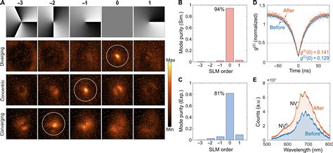 On Chip Generation Of Single Photon Circularly Polarized Single Mode