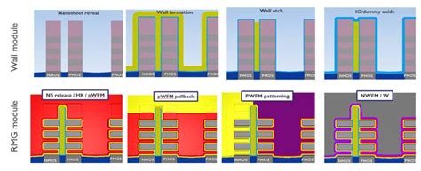 Scaling Cmos Beyond Finfets From Nanosheets And Forksheets To Cfets