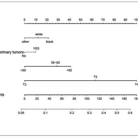 Nomogram For Predicting Lymph Node Metastasis Lnm Download