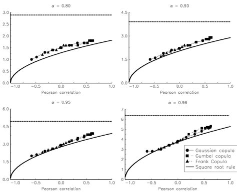 Illustration Of The Square Root Rule Download Scientific Diagram