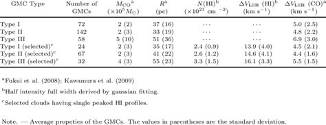 Physical Properties Of Gmcs Download Table