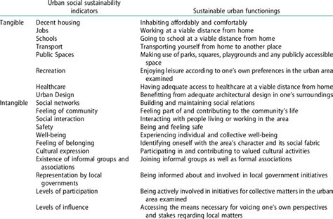 Converting Urban Social Sustainability Indicators Into Relevant Urban