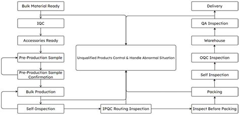 Production And Quality Production Process And Strictly Quality Control System Of Engg Auto Parts