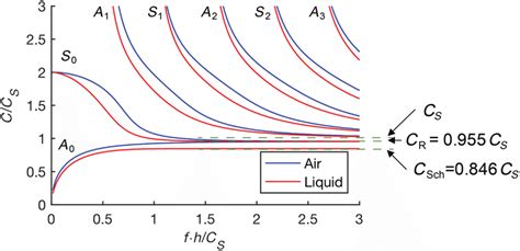 Phase Velocity Dispersion For Propagating Guided Waves In A Thin Tissue Download Scientific